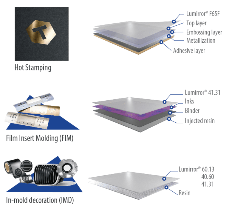 Hot stamping & IMD - Toray Films Europe
