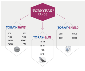 New segmentation of our Torayfan® BOPP films Product Range - Toray ...