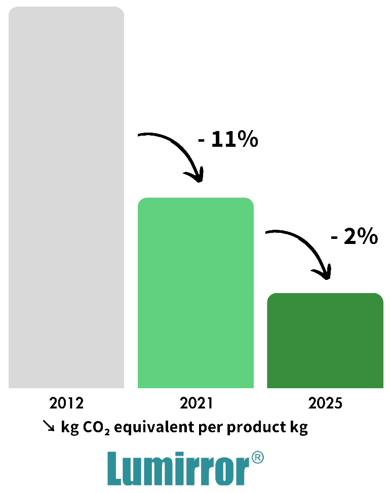 Think eco-friendly, think local and source Lumirror® film! - Toray ...