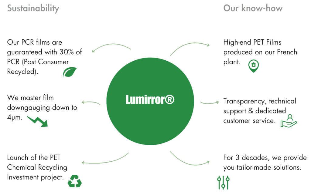 Think eco-friendly, think local and source Lumirror® film! - Toray ...