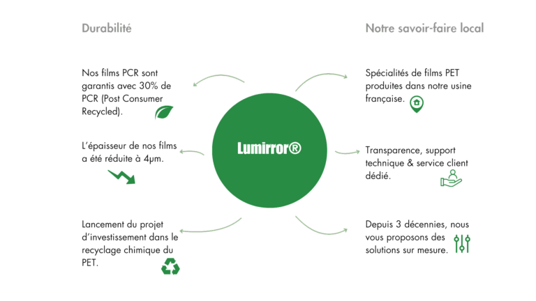 Soyez éco-responsable et optez pour la gamme Lumirror® ! - Toray Films ...