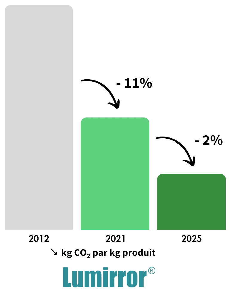 Soyez éco-responsable et optez pour la gamme Lumirror® ! - Toray Films ...